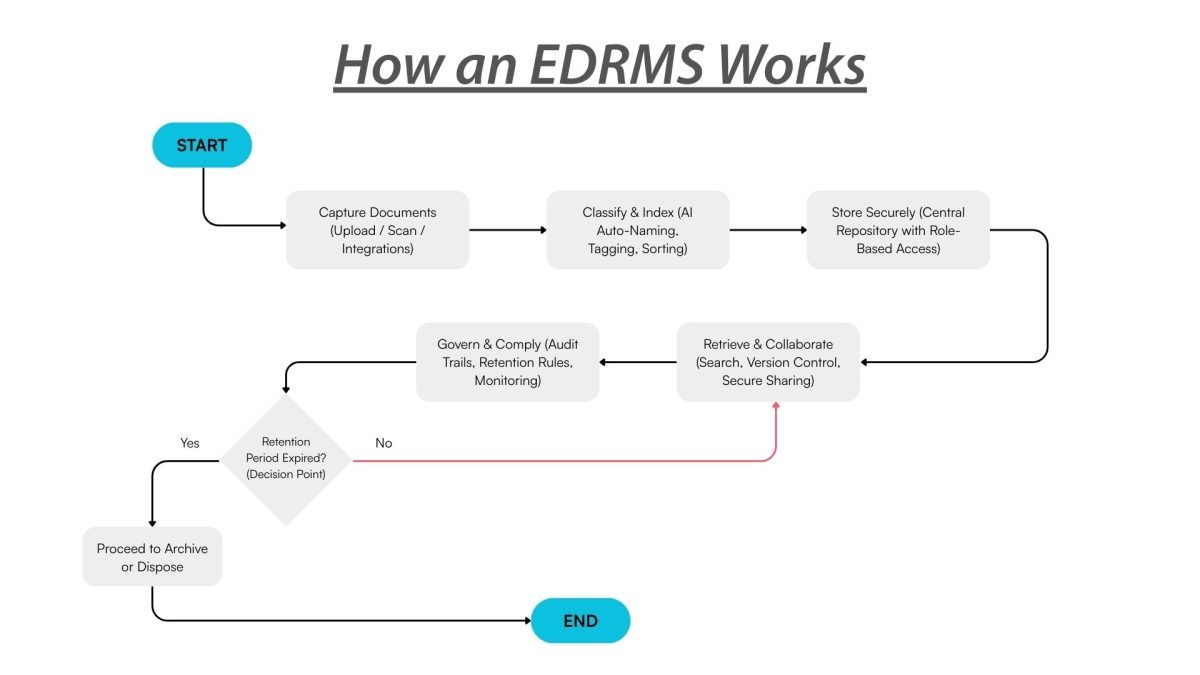 What is EDRMS Software and How Does it Work? - Docupile