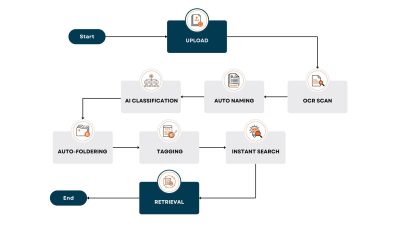 AI Powered Document Management Solutions | Docupile