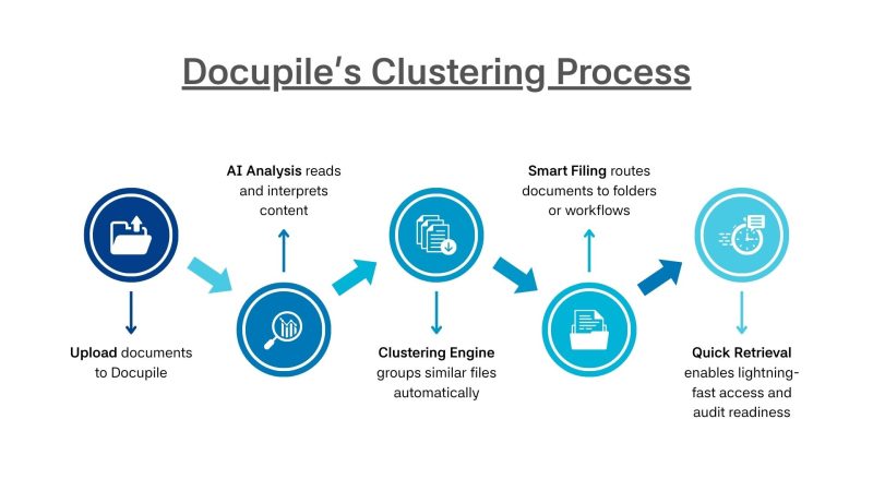 AI Document Clustering: Grouping Related Documents! - Docupile