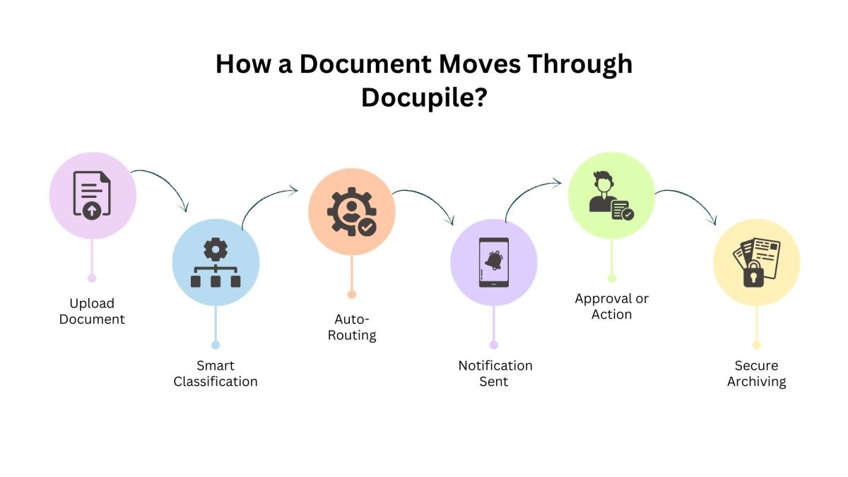 Document Workflow Software & How it Improves Efficiency?