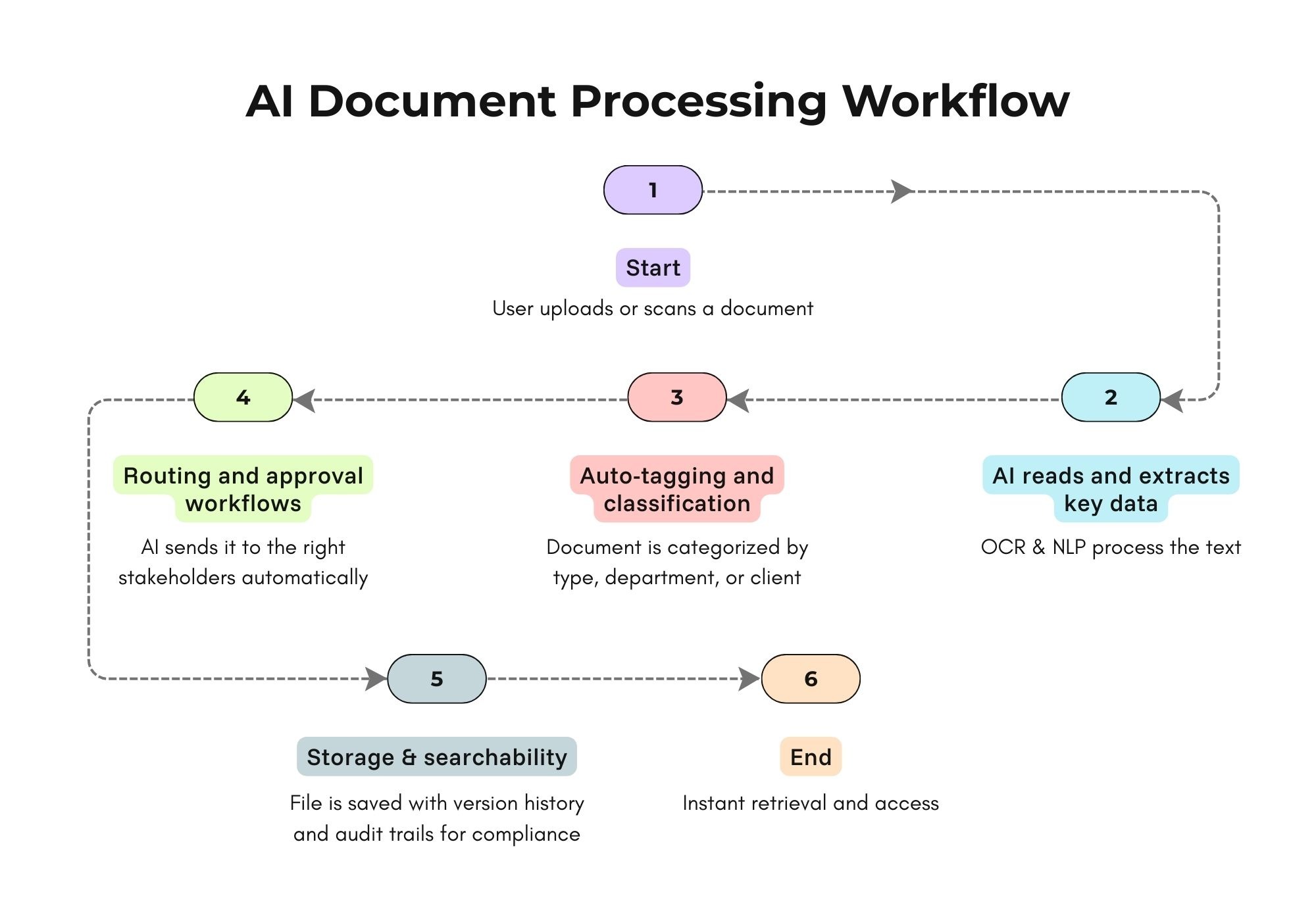 Processing Your Documents with AI - Docupile