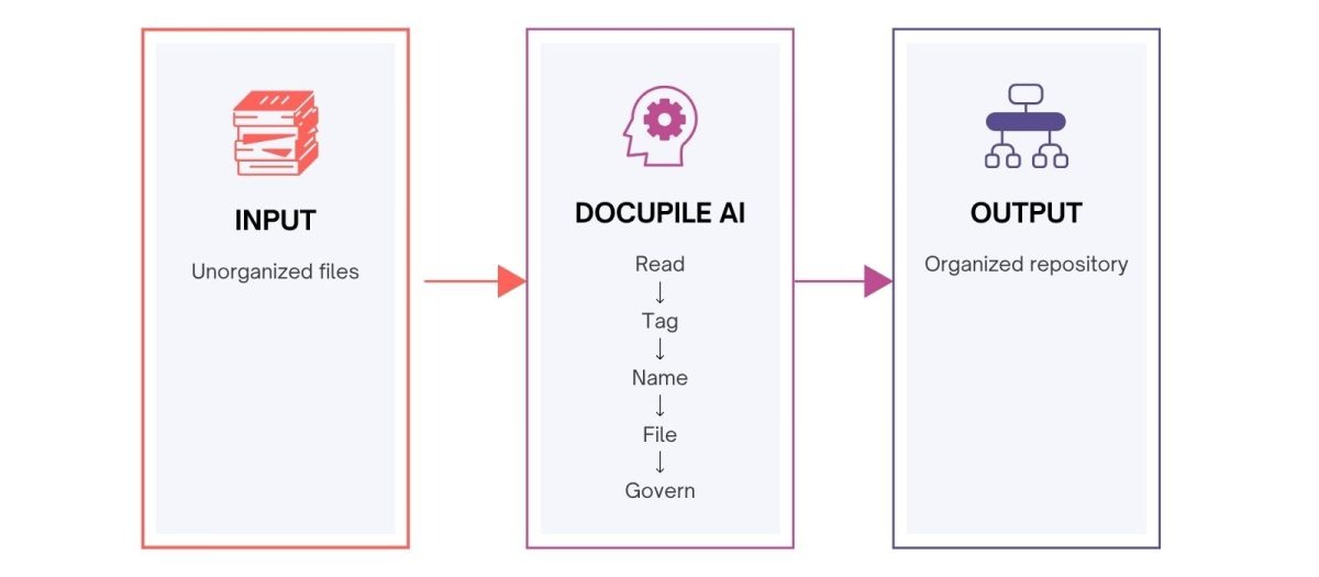 Arrange Word File by AI — Smart File Organization with Docupile - Docupile