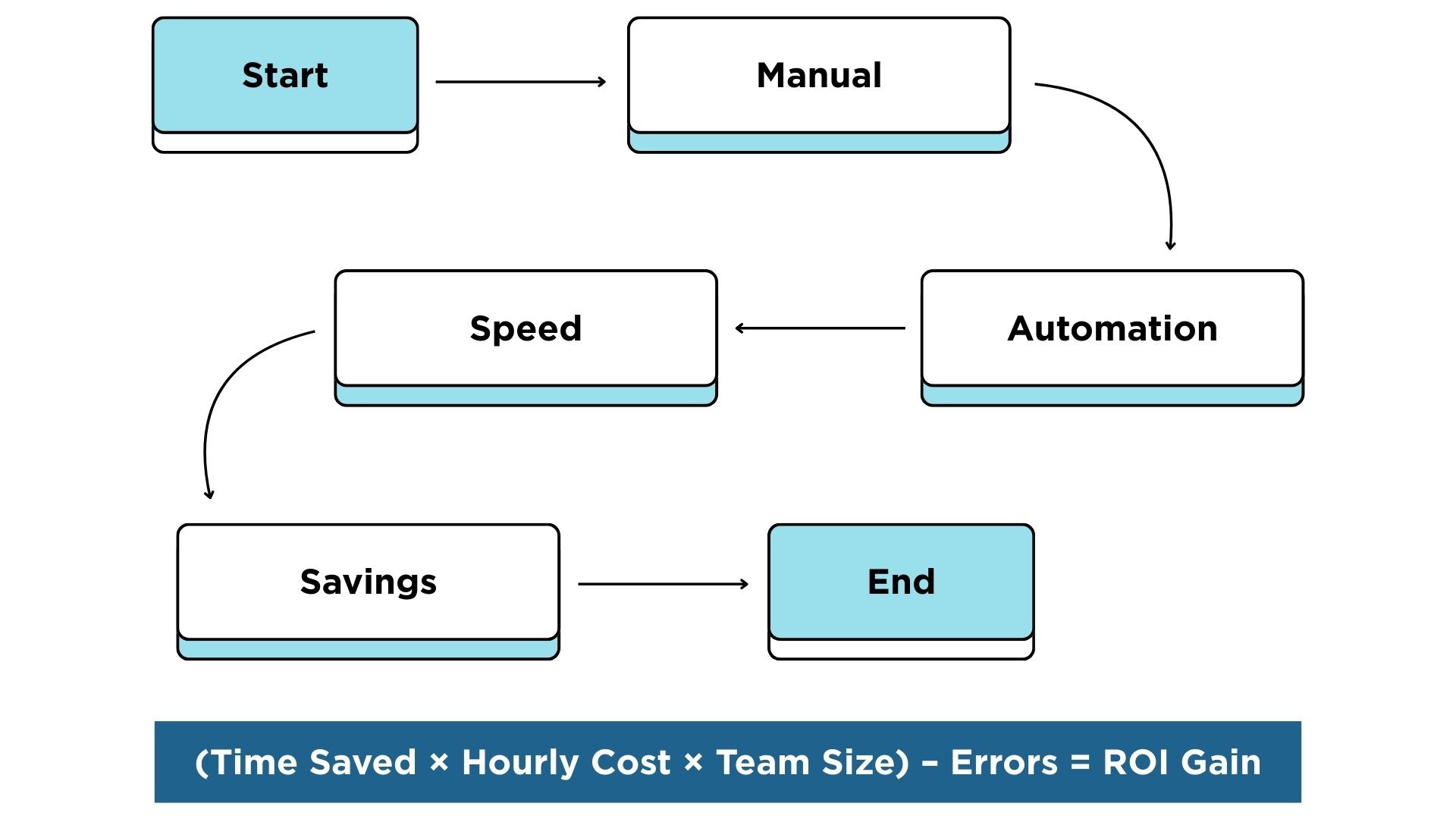 DMS Document Management System Powered by Automation & AI